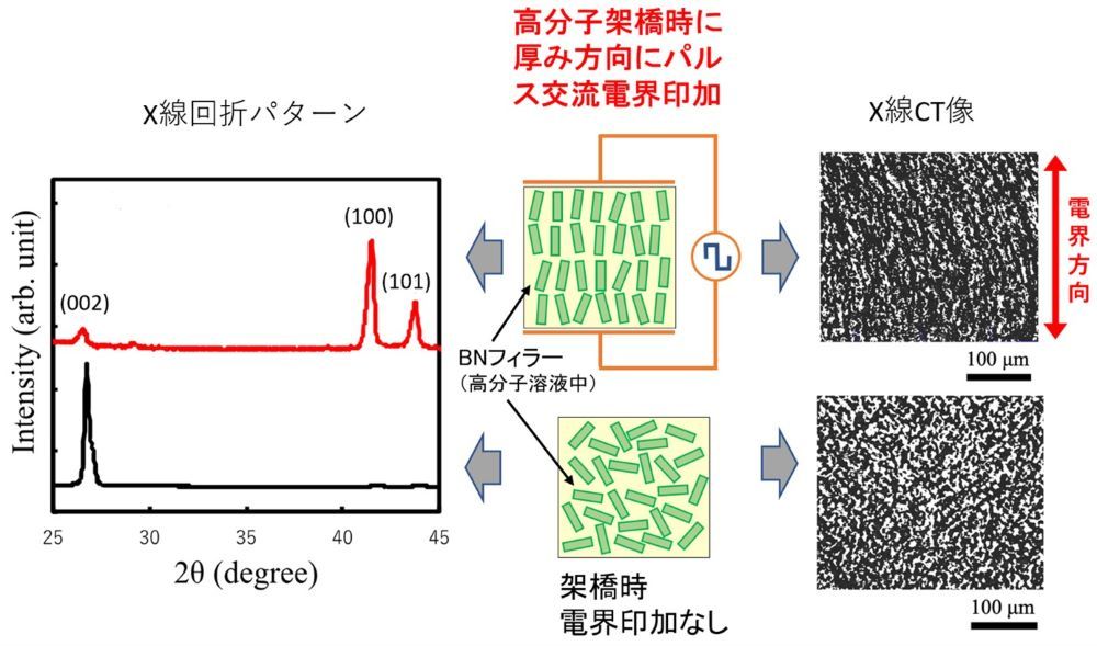 電気絶縁性と金属並みの熱伝導率を兼ね備えたゴムシートを開発：研究開発の最前線 - MONOist