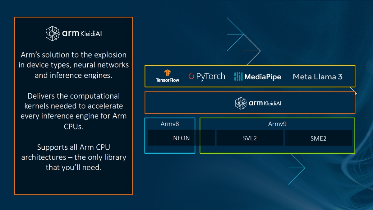 Armの最新民生機器向けIPセット「CSS for Client」は30％性能向上、3nmに最適化：組み込み開発ニュース（2/2 ページ ...