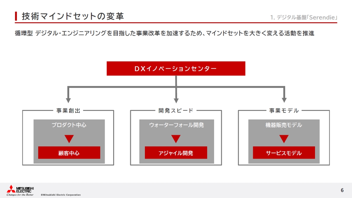 セレンディピティなデジタル基盤「Serendie」が三菱電機のDX戦略をけん引する：製造マネジメントニュース（2/2 ページ） - MONOist
