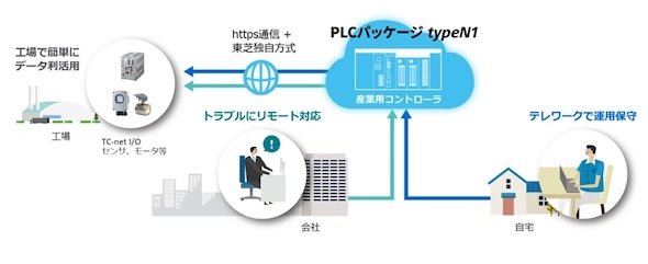 リモートでシステム構築や保守作業ができるクラウド型産業用コントローラー：FAニュース - MONOist
