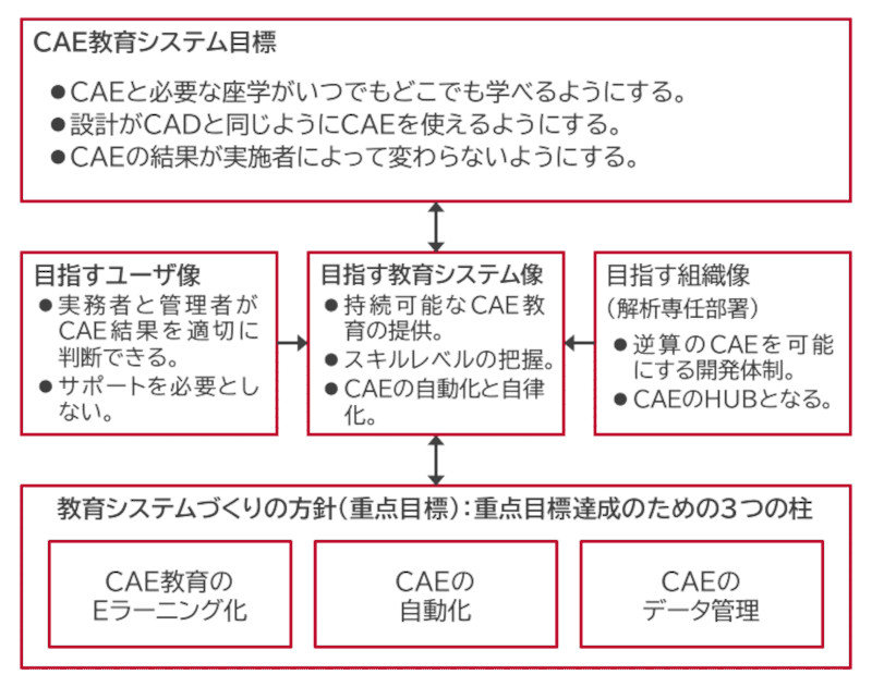 ビジョンなき教育に効果なし……CAE活用のグランドデザインの必要性：設計者CAE教育のリデザイン（再設計）（4）（2/3 ページ） - MONOist
