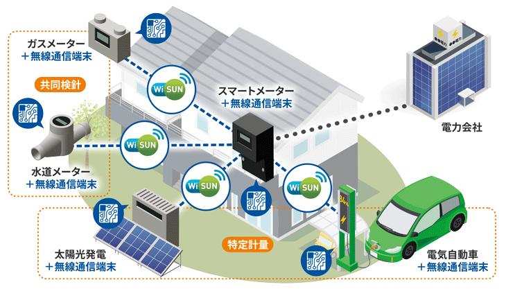 電力スマートメーターによる共同検針が可能なWi-SUNベースの無線標準規格を制定：製造業IoT - MONOist