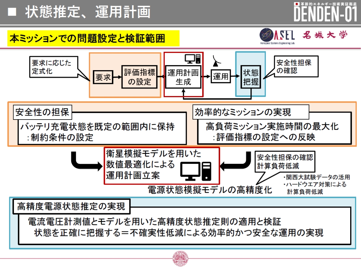 固体潜熱蓄熱材で電源を安定化、多機能の超小型人工衛星「DENDEN-01」の全貌：宇宙開発（2/4 ページ） - MONOist