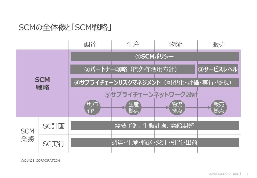 SCM改革はなにより戦略構築の明確化から 業務改善の前に検討すべき5つの要素：新時代のサプライチェーンマネジメント戦略（2）（1/4 ページ ...
