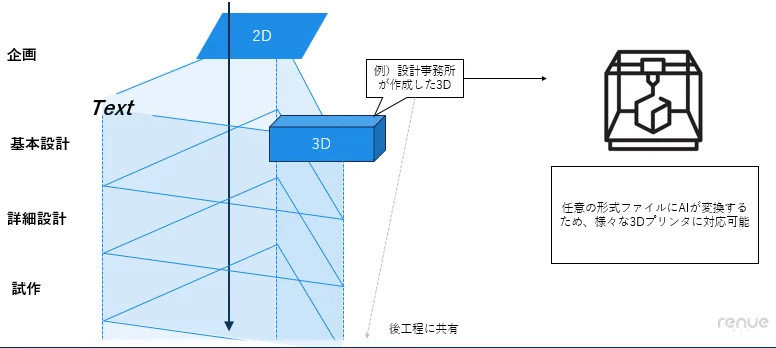 自然な言葉で2D／3D CADモデルを生成できる「3D・2D図面AI」：CADニュース - MONOist