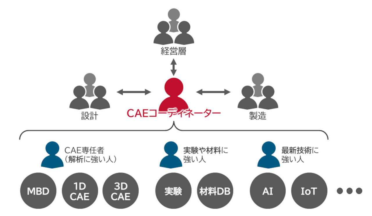 設計者CAEの取り組みで“再定義”すべき3つの項目：設計者CAE教育のリデザイン（再設計）（5）（2/3 ページ） - MONOist