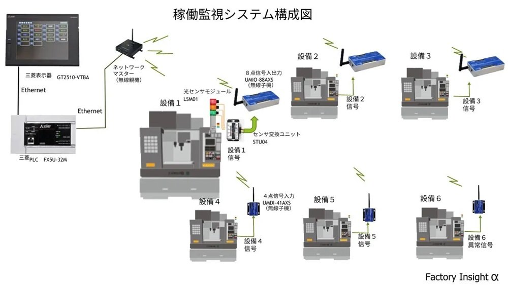 PLCを活用したFA設備向け稼働監視システム、工場の見える化で生産性向上：FAニュース - MONOist
