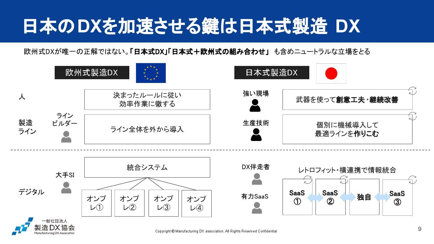 「日本式」の製造DXを目指す団体設立 SaaS連携で現場に即した柔軟なデジタル化を：製造マネジメントニュース - MONOist
