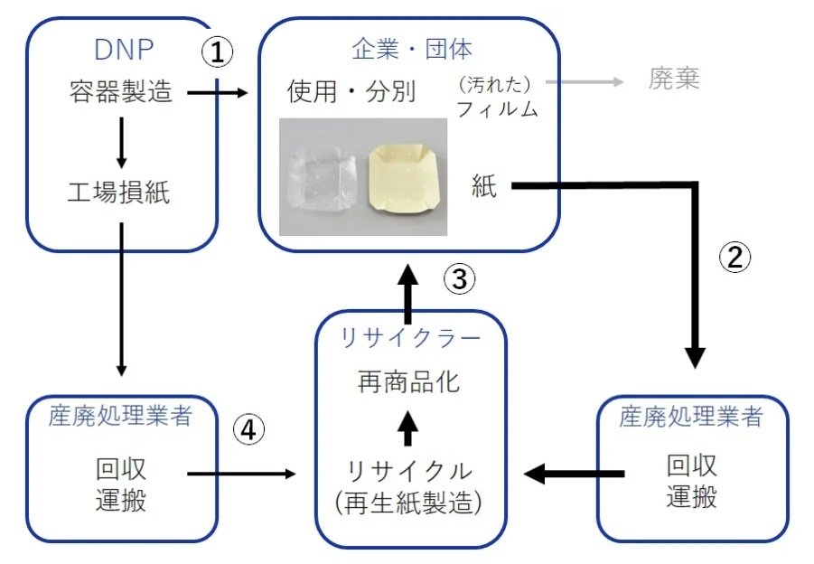 DNPが食品用紙トレイの資源循環システムを構築：リサイクルニュース - MONOist