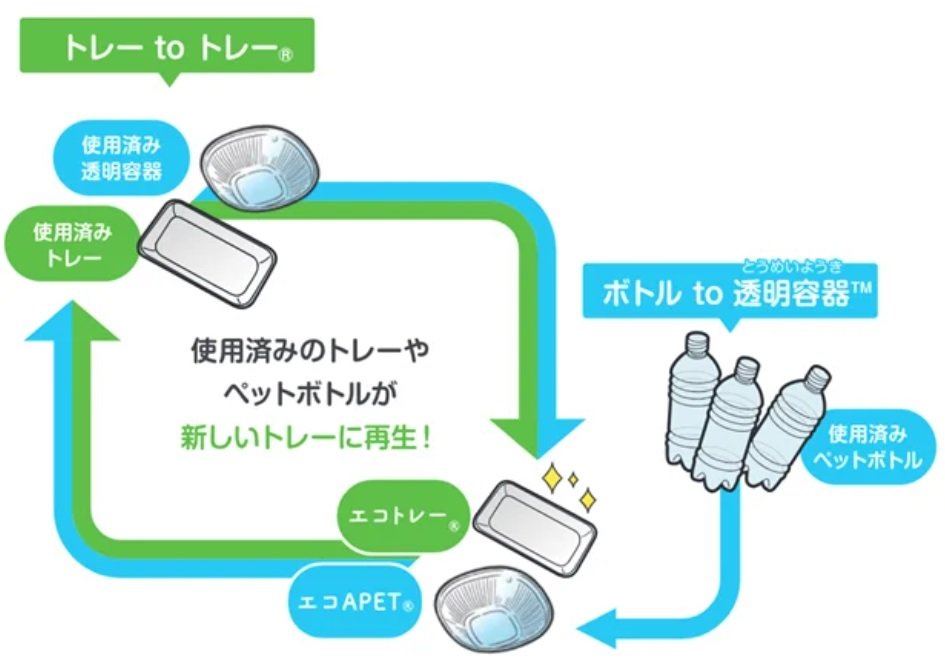 「トレーtoトレー」および「ボトルto透明容器」の水平リサイクルで協働を開始：リサイクルニュース - MONOist