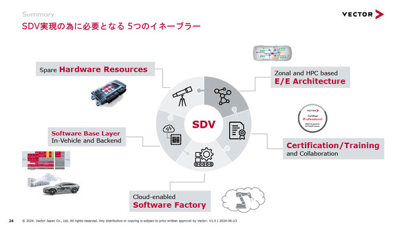SDVを実現する5つのイネーブラーをフル活用するには？：ソフトウェアデファインドビークル - MONOist