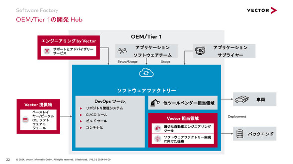 SDVを実現する5つのイネーブラーをフル活用するには？：ソフトウェアデファインドビークル - MONOist