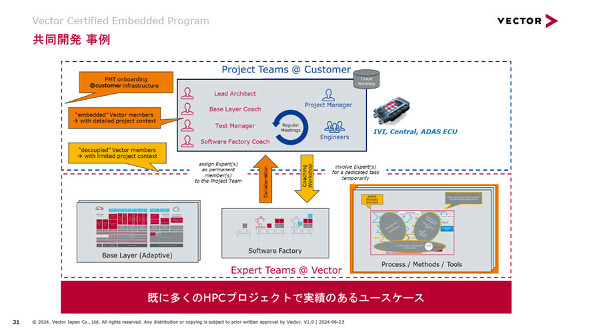 SDVを実現する5つのイネーブラーをフル活用するには？：ソフトウェアデファインドビークル - MONOist