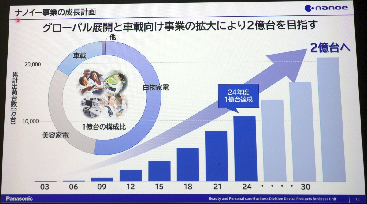 パナソニックは2030年度にナノイーデバイス累計2億台出荷へ、海外と車載を核に：組み込み開発ニュース（1/2 ページ） - MONOist