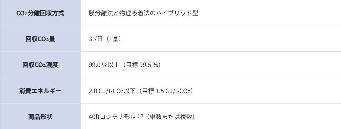 CO2分離回収パッケージの実証実験成功、濃度99.5％のCO2を回収：脱炭素 - MONOist