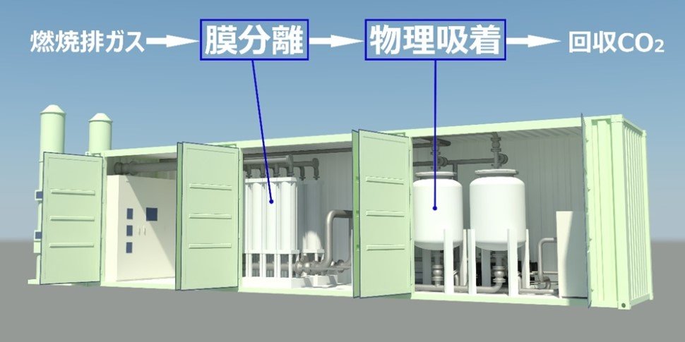 CO2分離回収パッケージの実証実験成功、濃度99.5％のCO2を回収：脱炭素 - MONOist