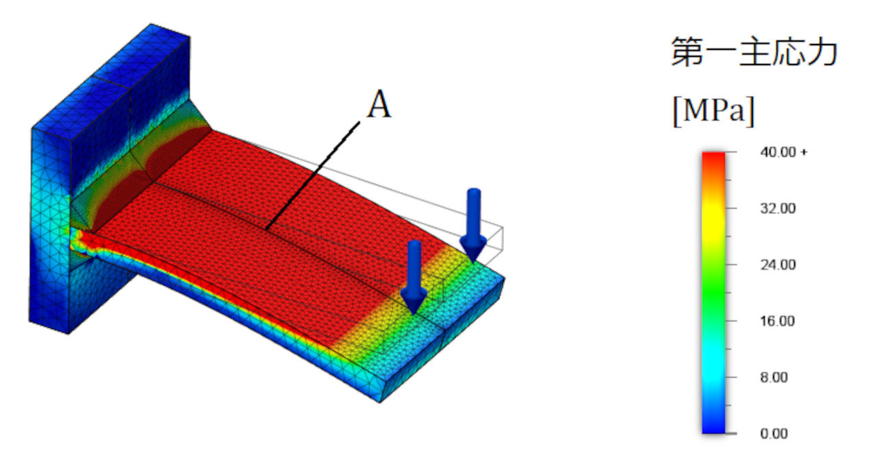 溶接部の疲労強度（その1）：CAEを正しく使い疲労強度計算と有機的につなげる（10）（5/5 ページ） - MONOist