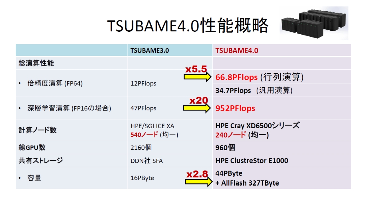 東工大「TSUBAME 4.0」は“みんなのスパコン”としてどのような進化を遂げたのか：AIとの融合で進化するスパコンの現在地（1）（1/3 ページ） - MONOist