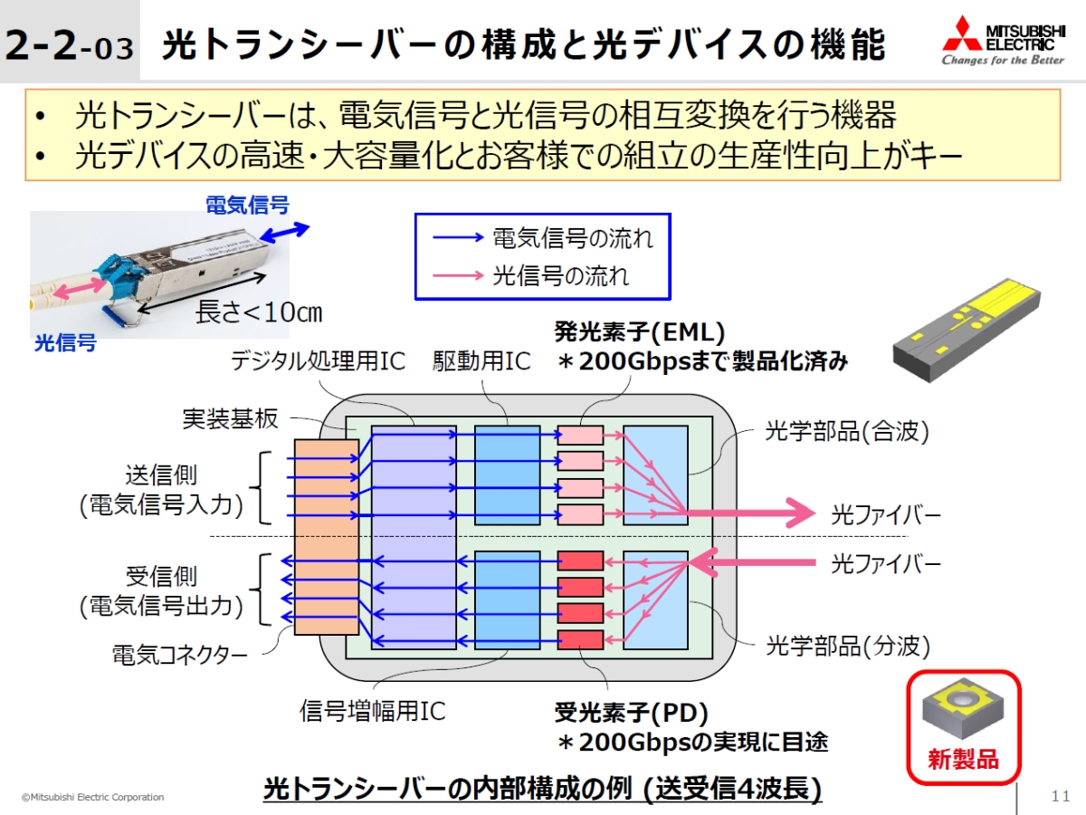 三菱電機が次世代光ファイバー向け受信用光デバイスを開発、生成AIで需要拡大：組み込み開発ニュース（1/2 ページ） - MONOist