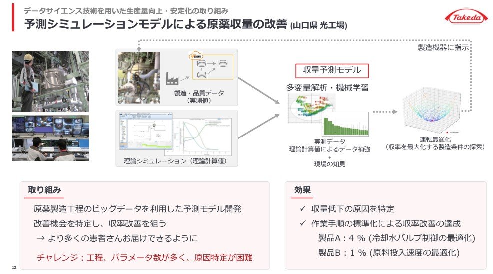 武田薬品工業が製造DXの事例を紹介、2023年は作業時間を年間11万時間削減：工場ニュース（2/3 ページ） - MONOist