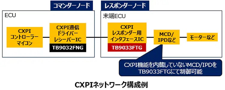 ハードウェアロジック搭載の車載CXPIレスポンダー用インタフェースIC：組み込み開発ニュース - MONOist