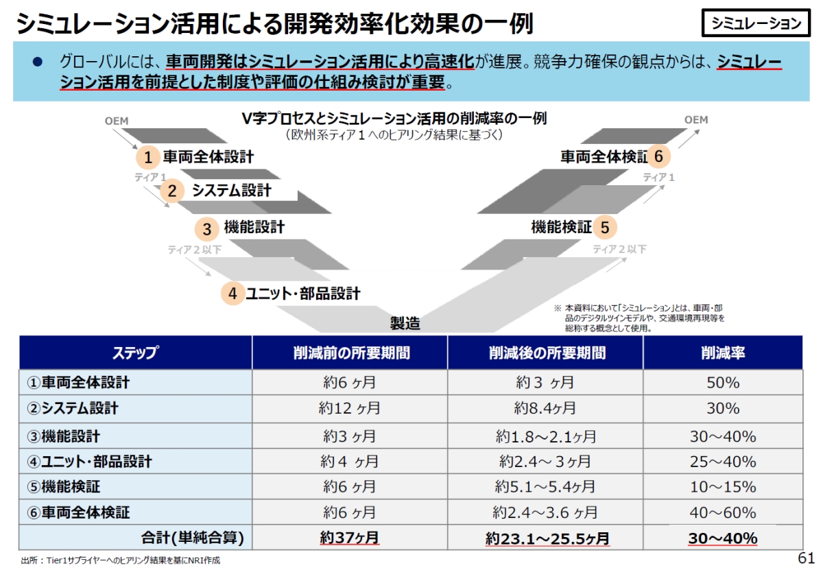 モビリティDX戦略が目指す「SDVの日系シェア3割」はどうすれば実現できるのか：SDVフロントライン（3/3 ページ） - MONOist