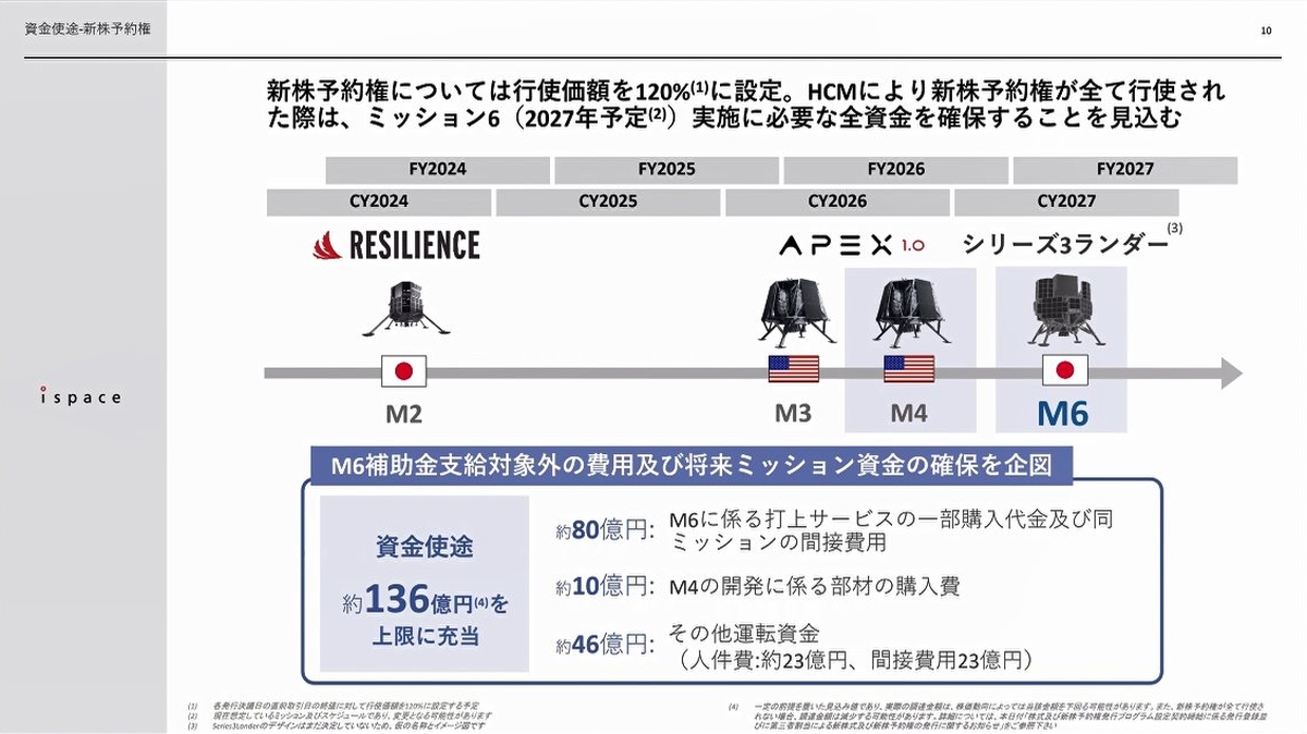 ispaceが米国投資会社から最大237億円を調達、ミッション3と6の確実な実行へ：宇宙開発 - MONOist