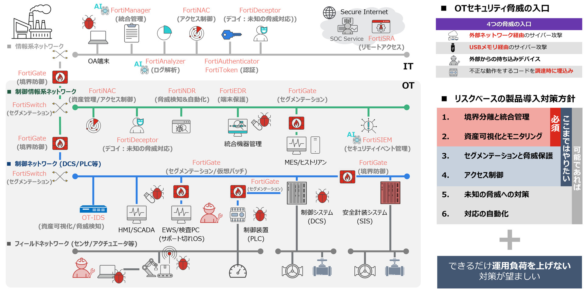 OTセキュリティを巡る3つの落とし穴～Why OTセキュリティの共通認識と本質的How：ビジネスリスクを見据えたOTセキュリティ対策と ...