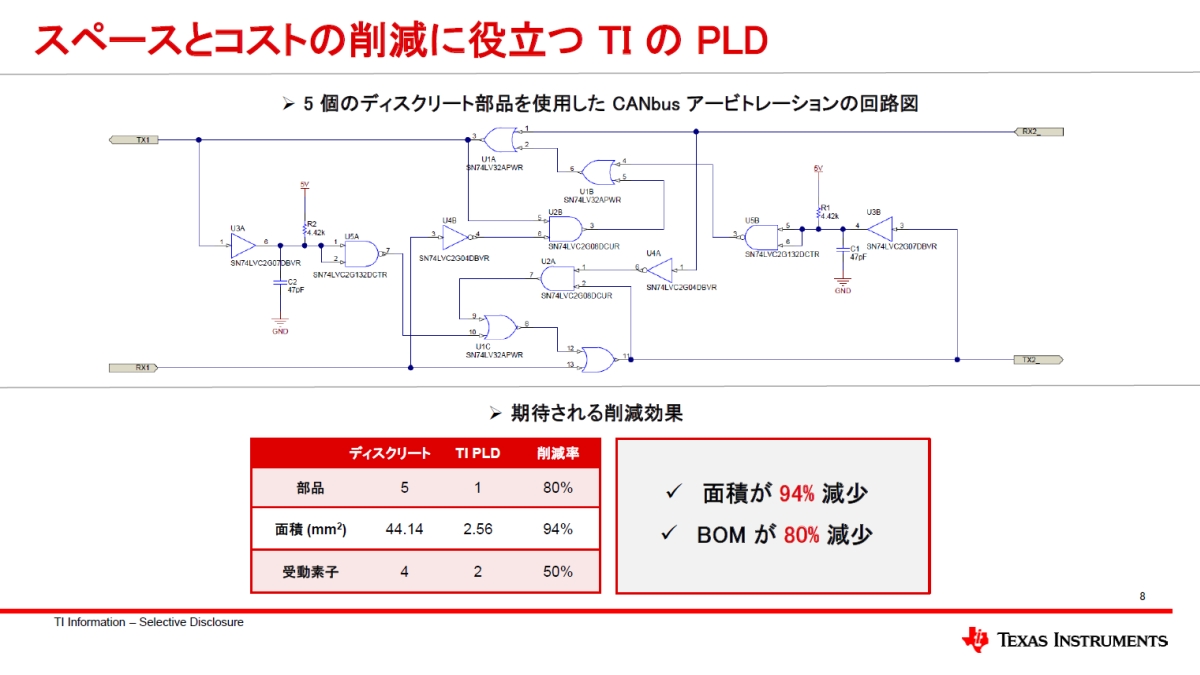 TIがPLD市場に参入、最大40のロジック素子をノーコード設計で構成可能：組み込み開発ニュース - MONOist