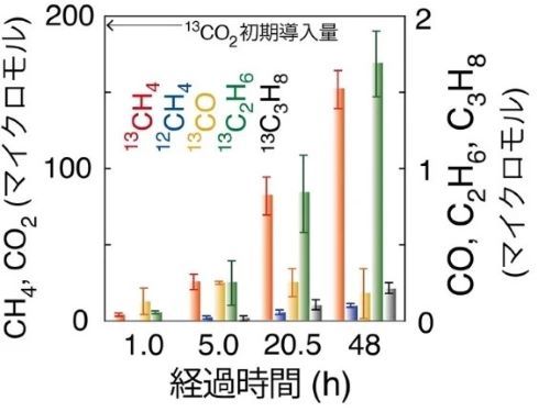 光触媒により用途に応じた炭化水素をCO2から自在に生成できることを確認：研究開発の最前線 - MONOist