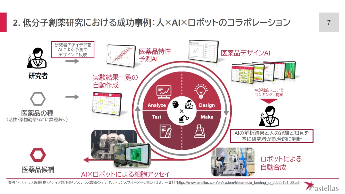 アステラスのAI創薬は人とロボットとの連携で花開く、7カ月で新薬を創出：人工知能ニュース（1/3 ページ） - MONOist