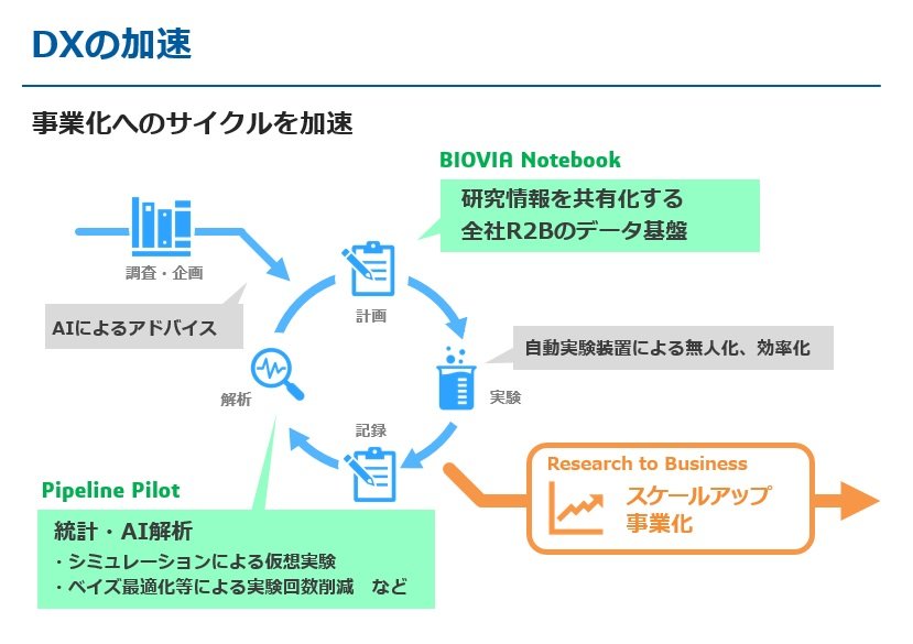 電子実験ノートを基盤としたカネカの研究開発DX 生成AIやMIで素材開発を加速：研究開発DX - MONOist