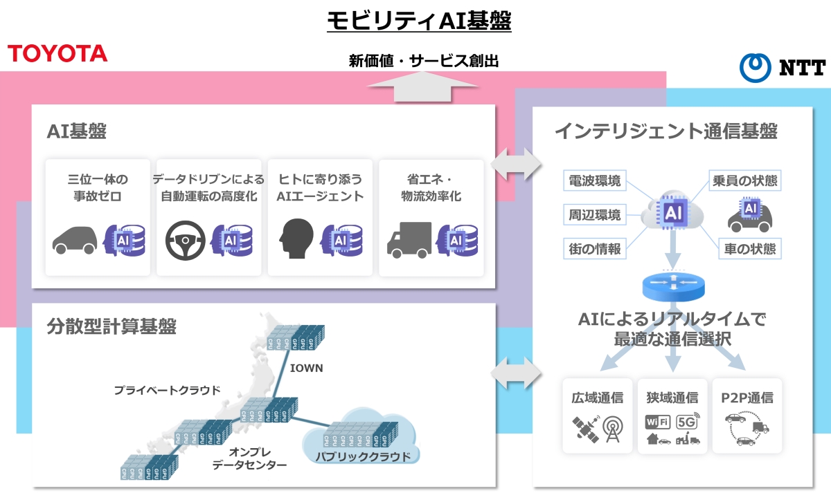 “トヨタらしいSDV”の開発へ、NTTと5000億円かけてモビリティAI基盤を構築：自動運転技術（1/3 ページ） - MONOist