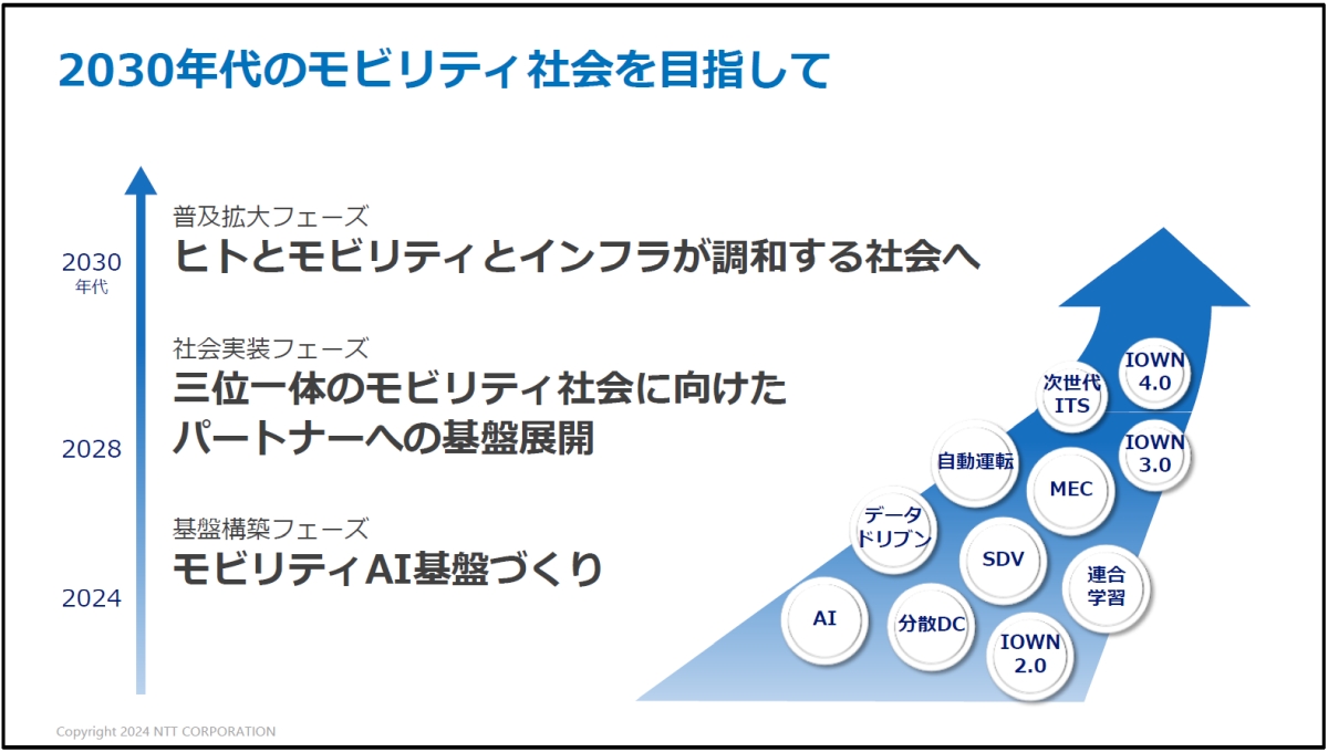 “トヨタらしいSDV”の開発へ、NTTと5000億円かけてモビリティAI基盤を構築：自動運転技術（1/3 ページ） - MONOist