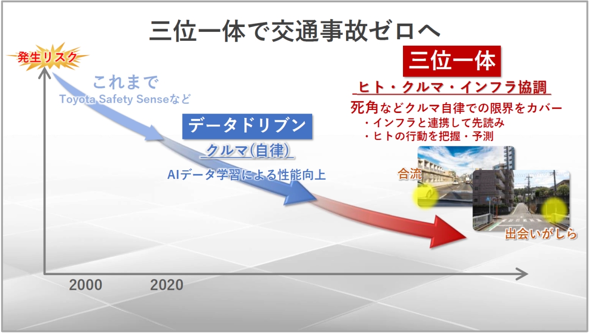 “トヨタらしいSDV”の開発へ、NTTと5000億円かけてモビリティAI基盤を構築：自動運転技術（2/3 ページ） - MONOist