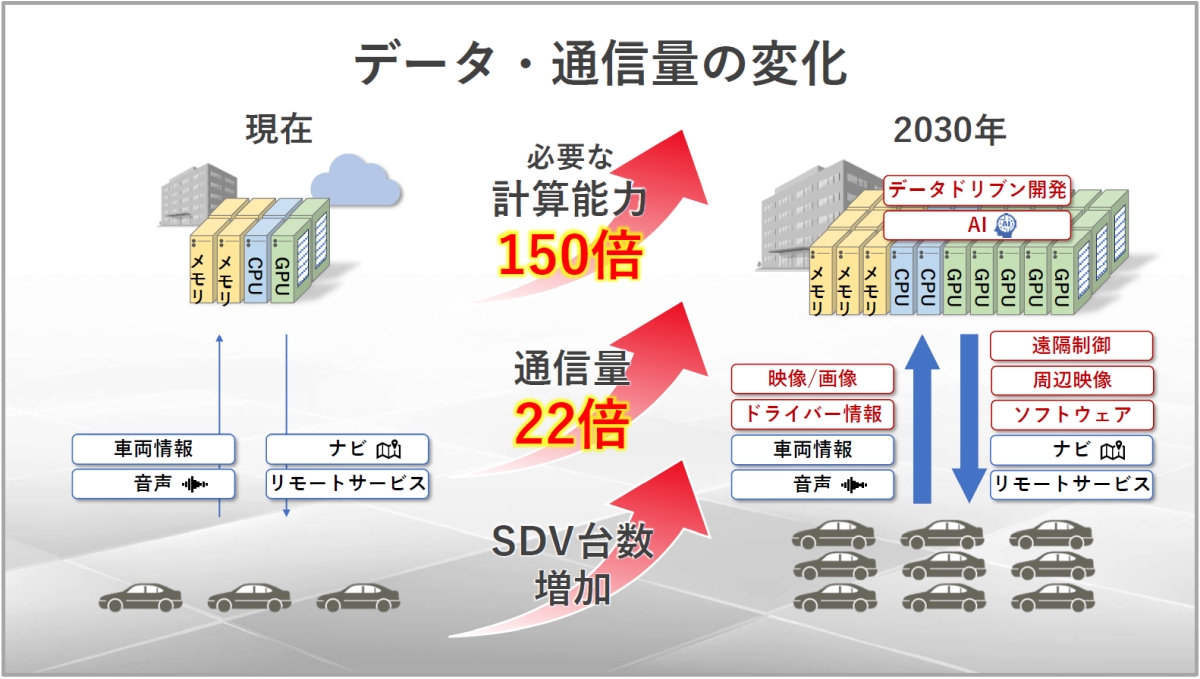 “トヨタらしいSDV”の開発へ、NTTと5000億円かけてモビリティAI基盤を構築：自動運転技術（3/3 ページ） - MONOist