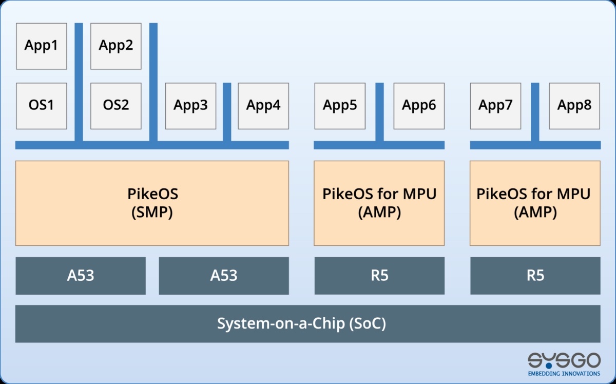 欧州の航空宇宙分野で名を馳せるRTOS「PikeOS」の出自はL4 Kernelにあり：リアルタイムOS列伝（52）（3/3 ページ ...