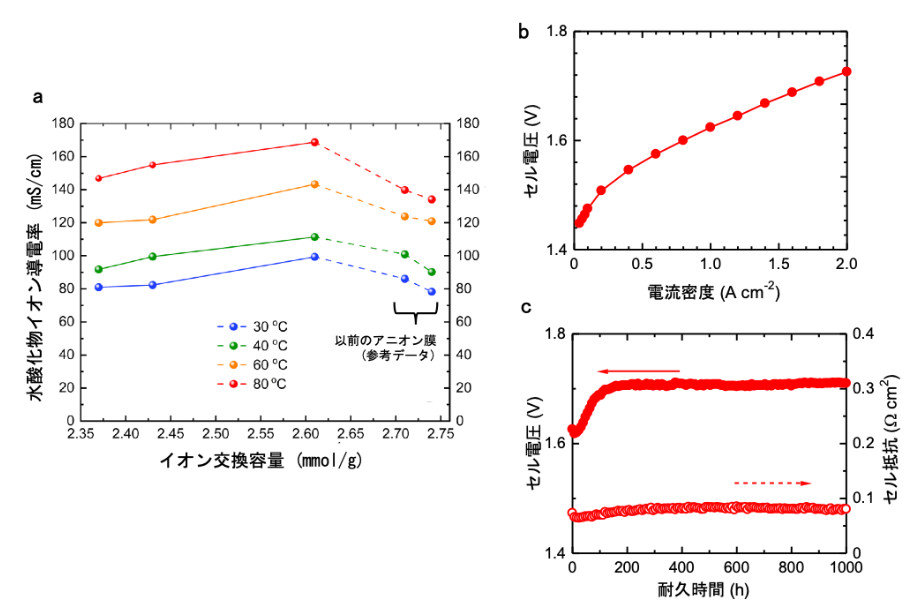 水電解デバイスの能力向上につながる新たなアニオン膜を開発：研究開発の最前線 - MONOist