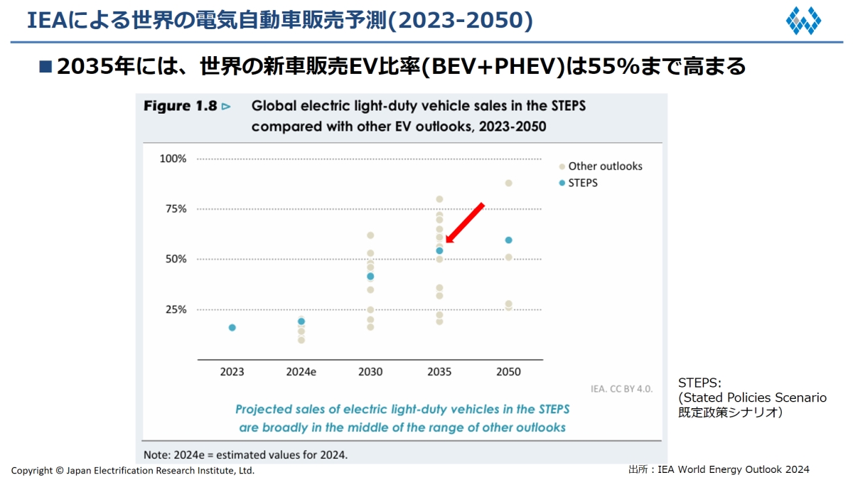 2035年まであと10年、来るべきEVシフトにどのように備えるべきか：和田憲一郎の電動化新時代！(53)（1/3 ページ） - MONOist