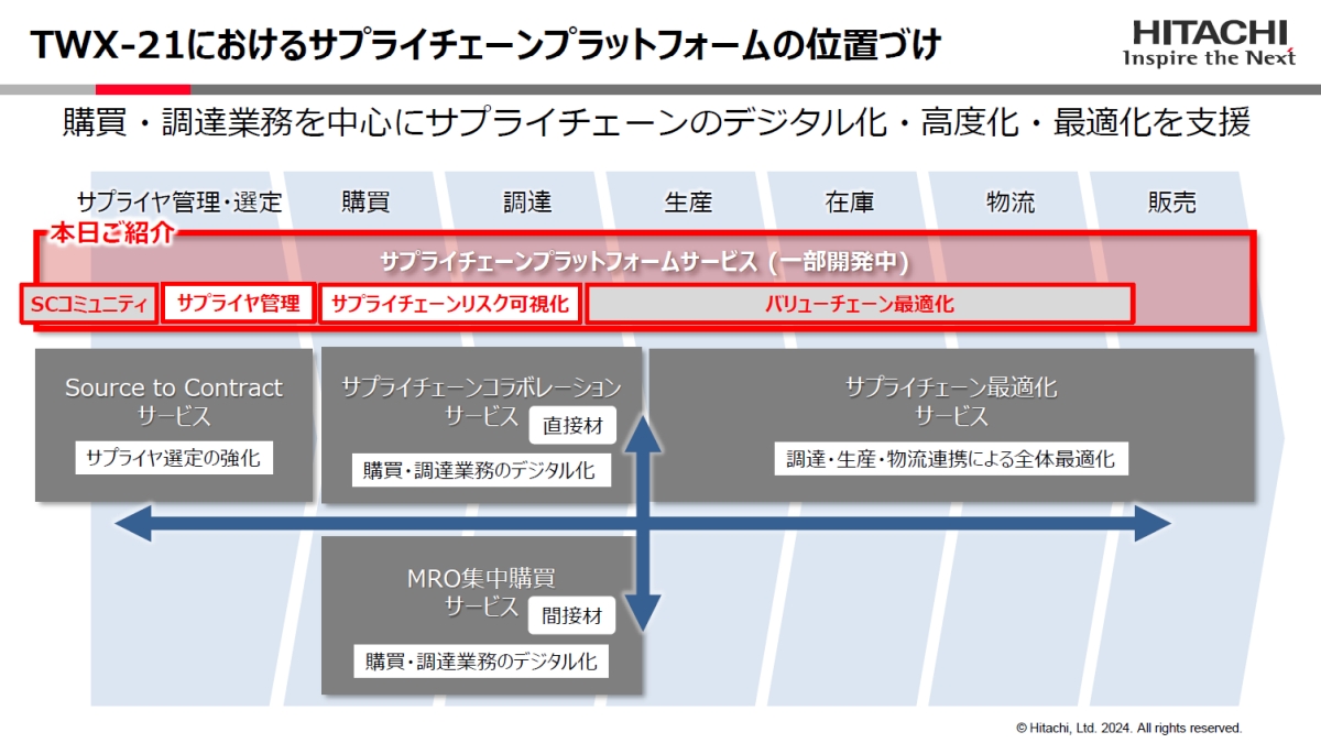 日立が新たなSCMプラットフォームを展開、TWX-21の8万5000社の取引データを基に：製造ITニュース - MONOist