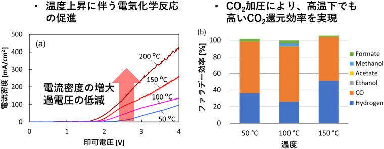 高温高圧水環境の活用によりCO2の電気分解効率を向上：研究開発の最前線 - MONOist