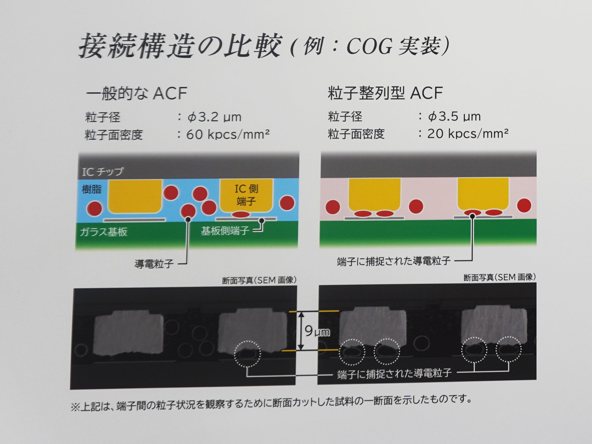 デクセリアルズがマイクロLEDチップ実装用ACFを開発、導電粒子径が直径2.2μm：材料技術（1/2 ページ） - MONOist