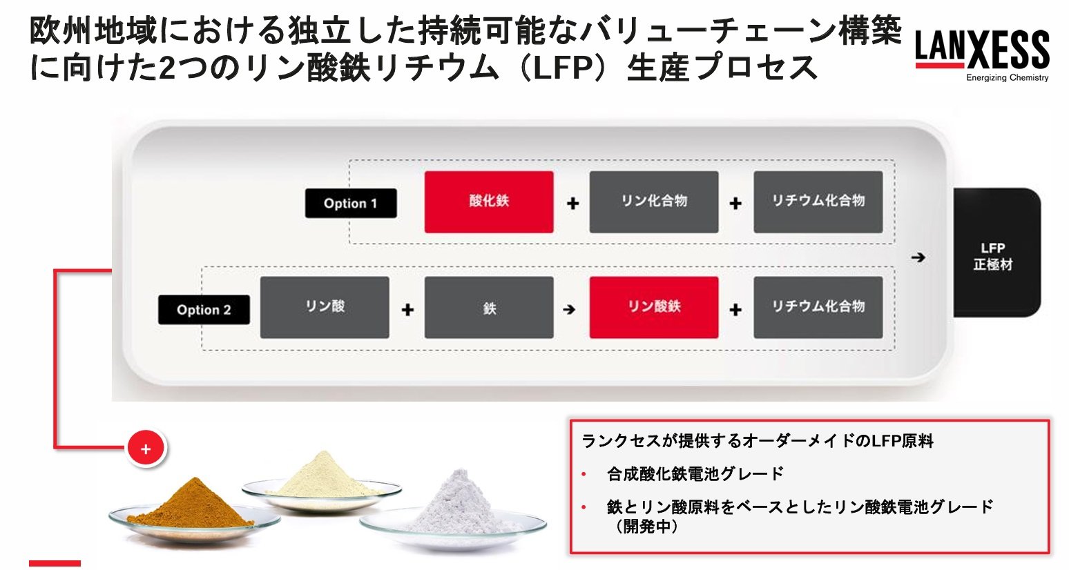 LFP電池の正極材で使えるランクセスの酸化鉄とリン酸鉄の強みとは？：材料技術 - MONOist