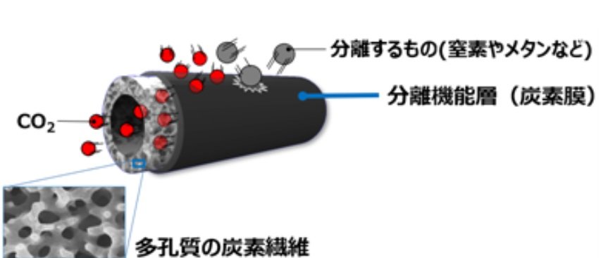 オールカーボン製CO2分離膜の量産技術構築に向けパイロット設備を滋賀の拠点に導入：脱炭素 - MONOist