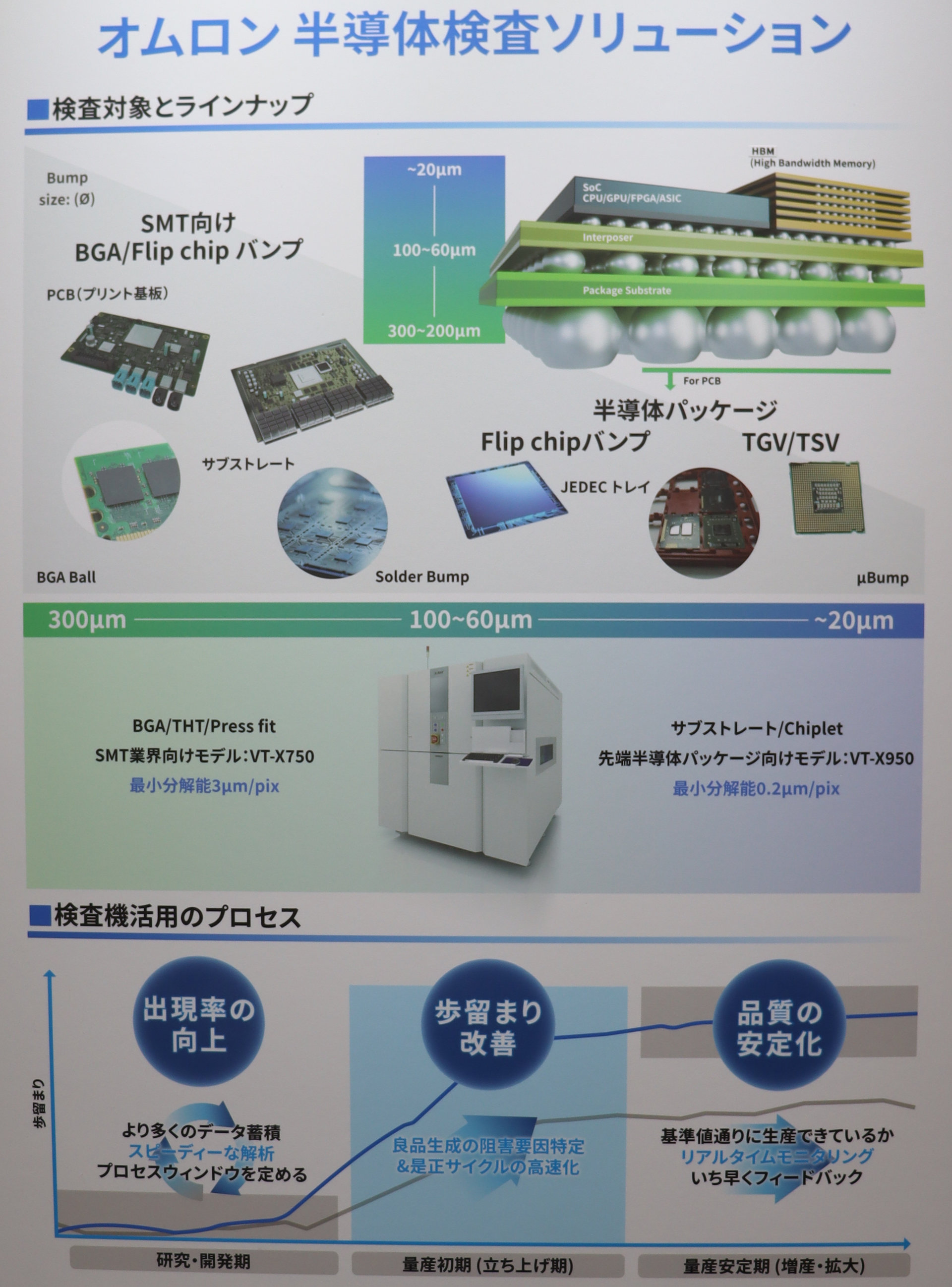 高速検査で半導体の開発サイクルを短縮、オムロンのCT型X線検査装置：SEMICON Japan 2024 - MONOist