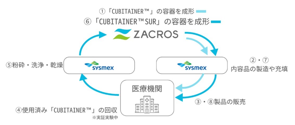 ZACROSが水平リサイクルした業務用液体容器を製品化：リサイクルニュース - MONOist