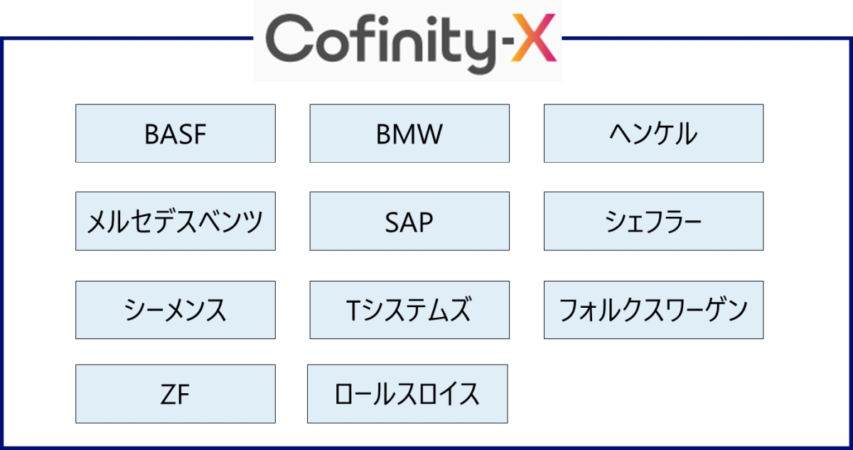 アプリローンチが加速する自動車のデータ共有圏Catena-X／Cofinity-Xとは？：加速するデータ共有圏と日本へのインパクト（5）（3/4 ページ） - MONOist