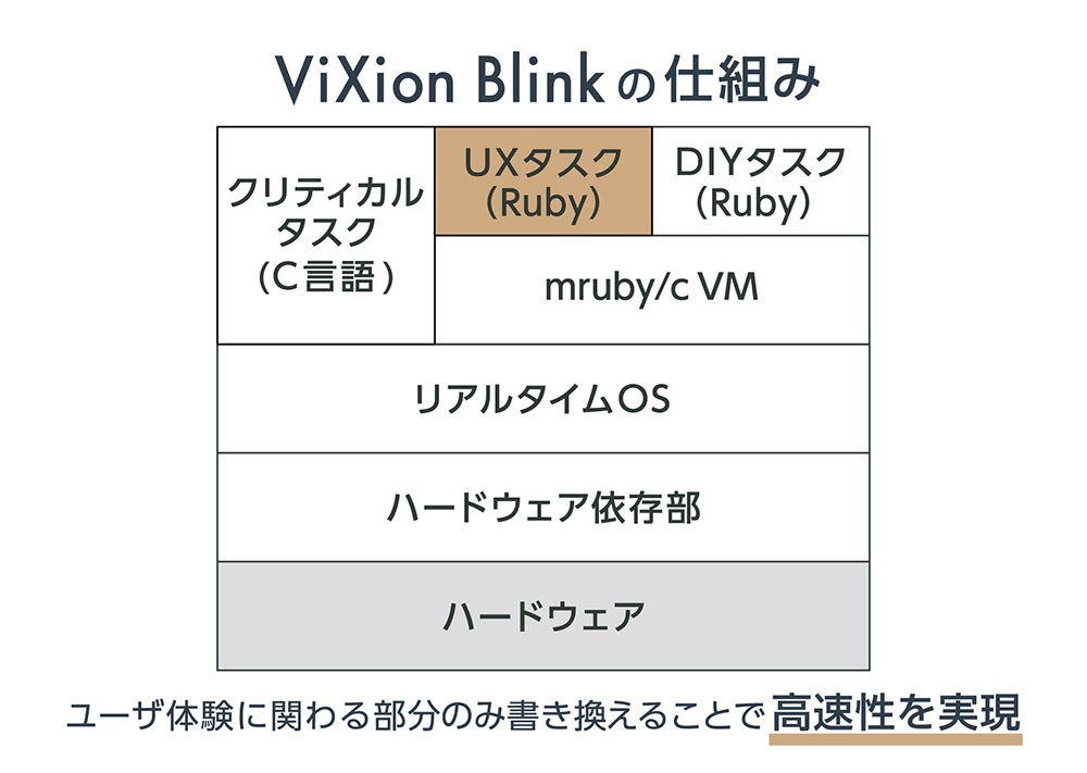 自動でピントを合わせるアイウェアがIoTデバイス向け言語mruby/cを採用：組み込み採用事例 - MONOist