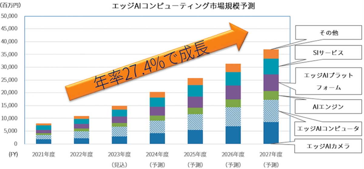 エッジにも浸透する生成AI、組み込み機器に新たな価値をもたらすか：MONOist 2025年展望（1/3 ページ） - MONOist
