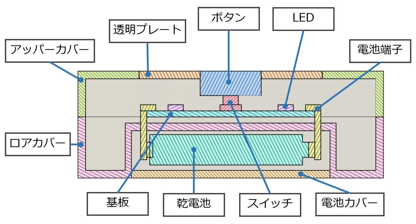 パッと周囲を明るく照らす「LEDライト」の仕組み：100円均一でモノの仕組みを考える（7）（2/4 ページ） - MONOist